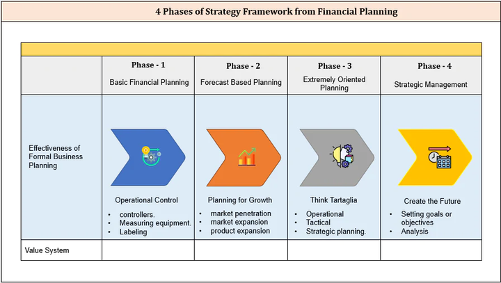 Project Management Concepts – Tagged "4 Phases of Strategy Framework ...