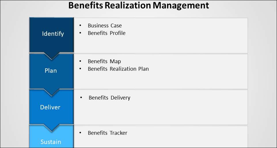 Benefits Realization and Benefits Management – Techno PM - Project ...