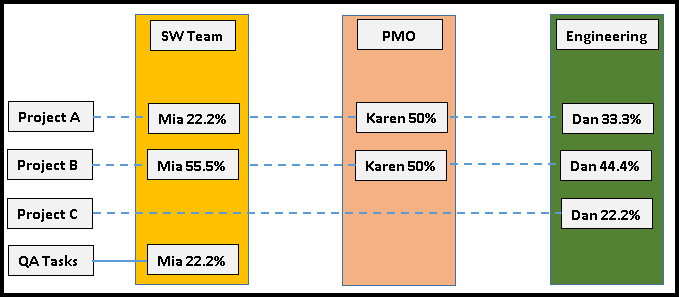 Matrix Management Definitions, Challenges and Example – Techno PM ...
