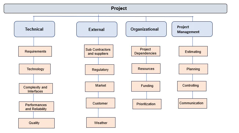 Risk Breakdown Structure (RBS) – Techno PM - Project Management ...