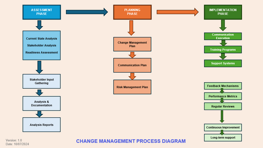 Change Management Pack – Techno PM - Project Management Templates Download