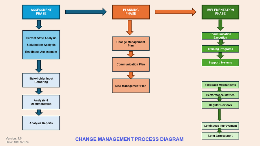 Change Management Pack – Techno PM - Project Management Templates Download