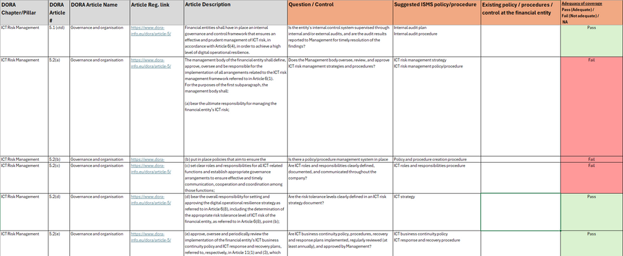 DORA Compliance Framework – Techno PM - Project Management Templates ...
