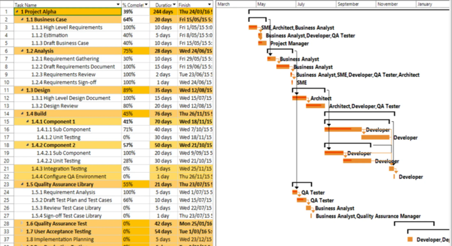 Project Timelines and Roadmaps – Techno PM - Project Management ...