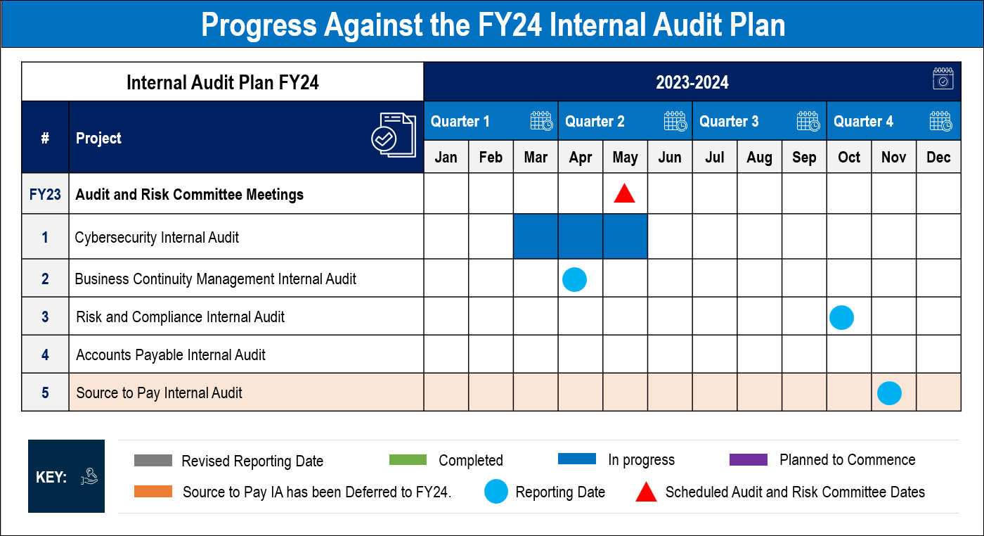 Internal Audit Framework – Techno PM - Project Management Templates ...