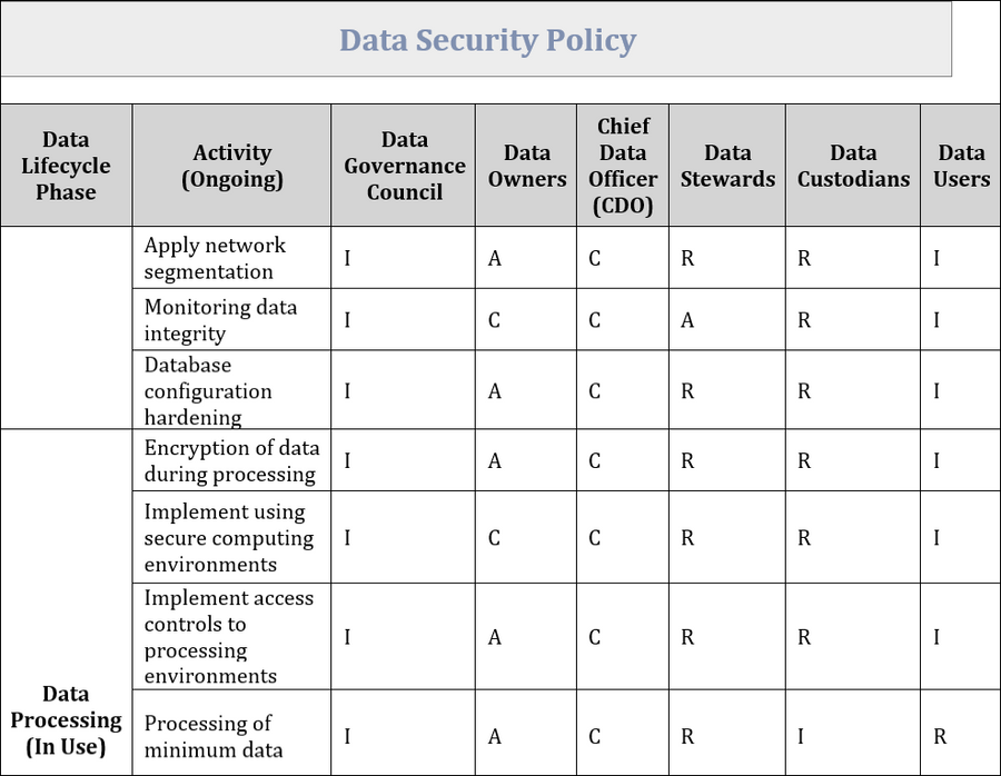 Data Governance Framework – Techno PM - Project Management Templates ...