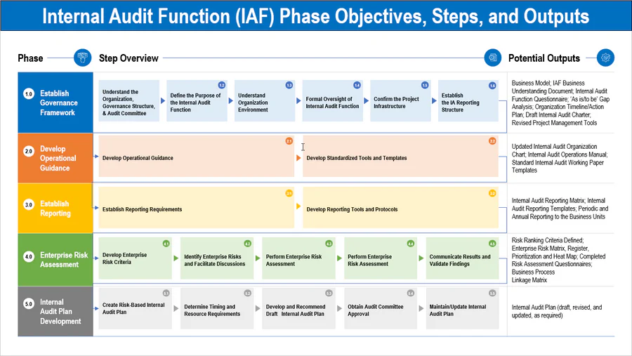 Internal Audit Framework – Techno PM - Project Management Templates ...