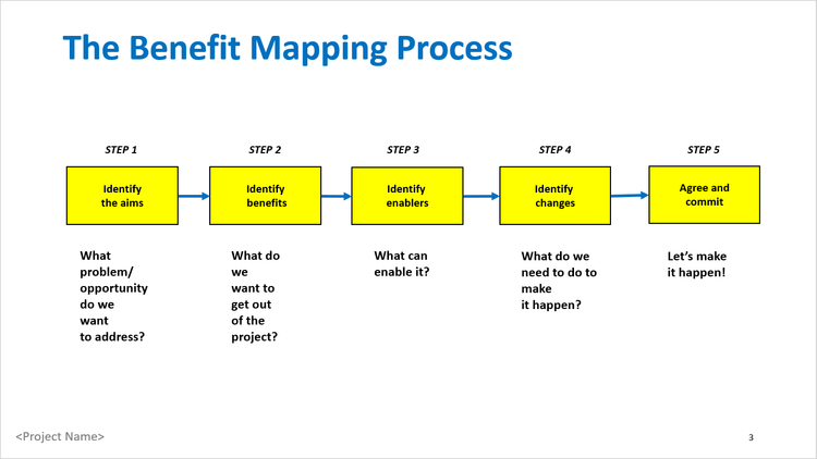 Project Benefits Pack – Techno PM - Project Management Templates Download