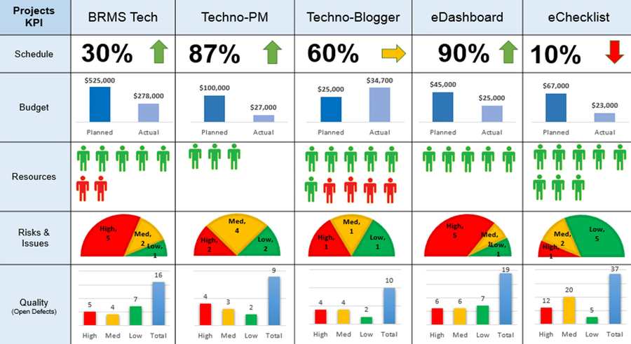 Agile & Simple Project Dashboard - Download 11 Templates – Techno PM ...