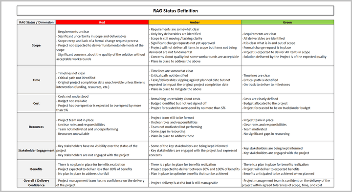 Project Status Reports Pack – Techno PM - Project Management Templates ...