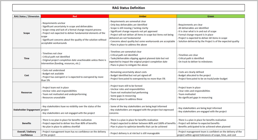 Project Status Reports Pack – Techno PM - Project Management Templates ...