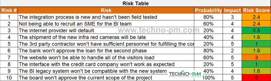 Excel Risk Heatmap – Techno PM - Project Management Templates Download