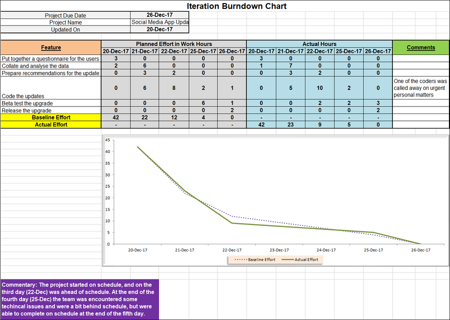 Iteration Burndown Chart Excel – Techno PM - Project Management ...