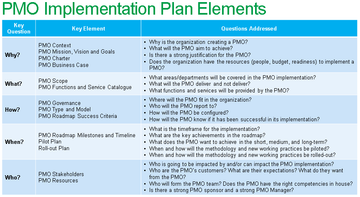 Build a successful PMO with a implementation plan in PPT – Techno PM ...