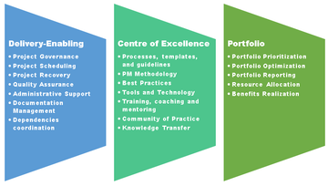 Build a successful PMO with a implementation plan in PPT – Techno PM ...