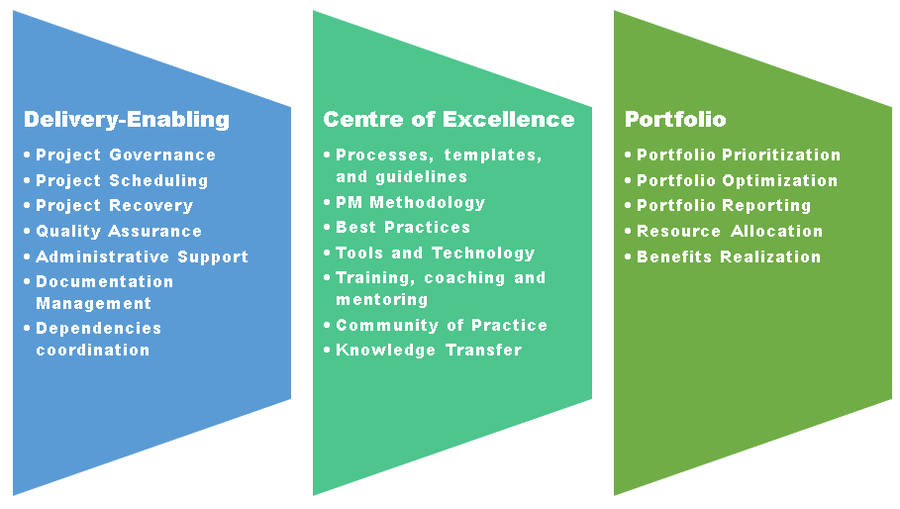 Build a successful PMO with a implementation plan in PPT – Techno PM ...