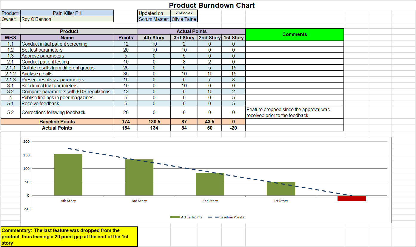Product Burndown Chart – Techno PM - Project Management Templates Download