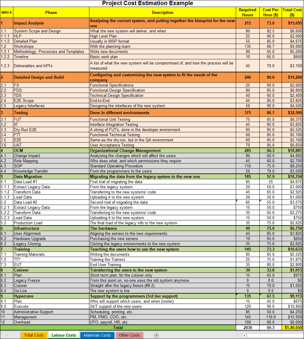 Project Cost Estimation Template Excel – Techno PM - Project Management ...