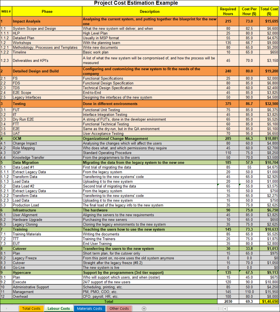 Project Cost Estimation Template Excel – Techno PM - Project Management ...