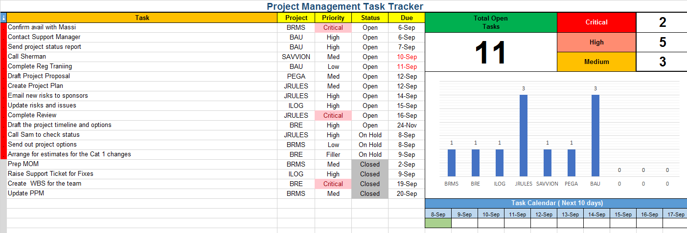 Project Management Task Tracker – Techno PM - Project Management ...