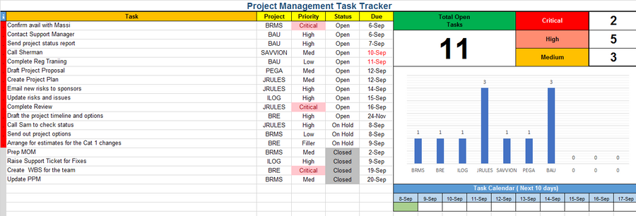 Project Management Task Tracker – Techno PM - Project Management ...