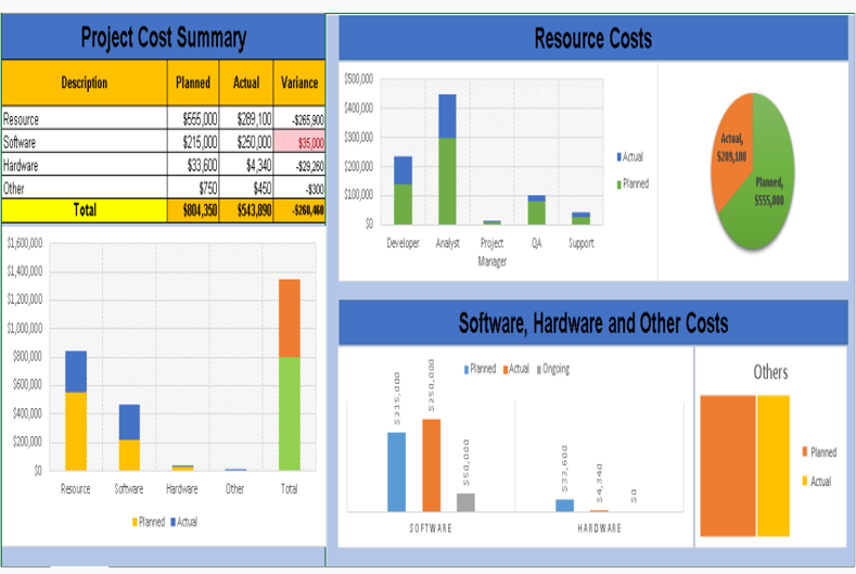 Project Budget Management Templates - 4 Templates – Techno PM - Project ...