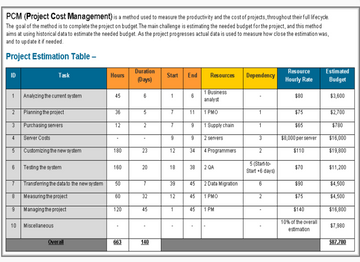Project Budget Management Templates - 4 Templates – Techno PM - Project ...