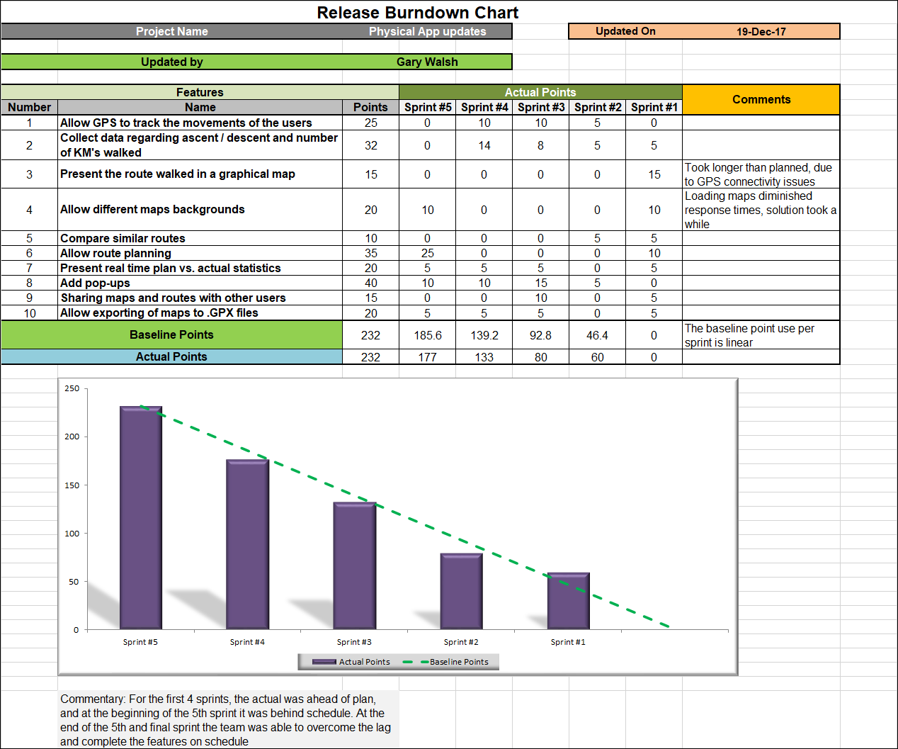 Release Burndown Chart – Techno PM - Project Management Templates Download