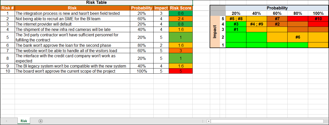 Excel Risk Heatmap – Techno PM - Project Management Templates Download