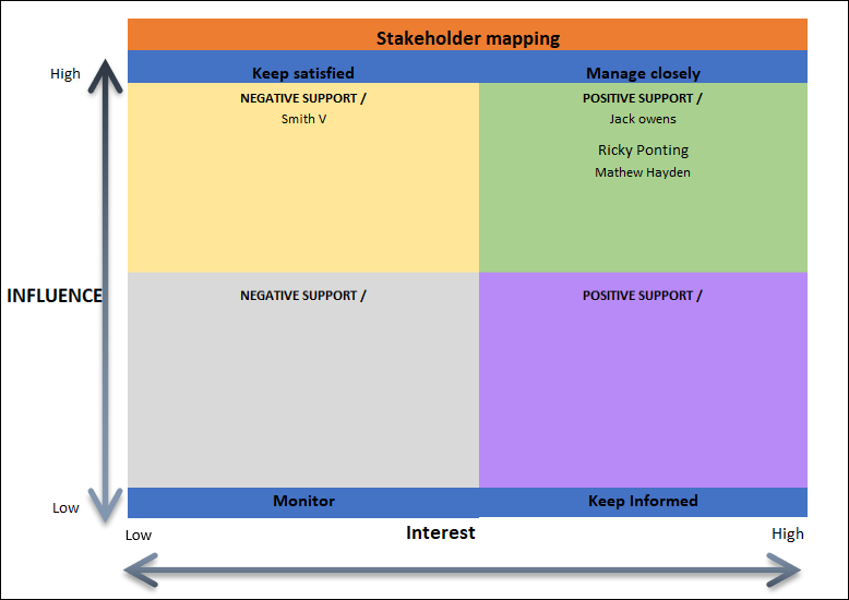Stakeholder Mapping – Techno PM - Project Management Templates Download
