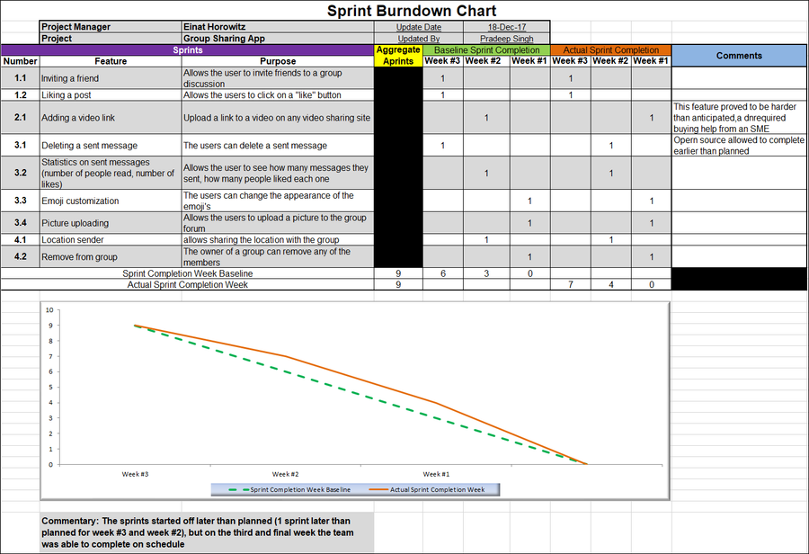 Sprint Burndown Chart – Techno PM - Project Management Templates Download